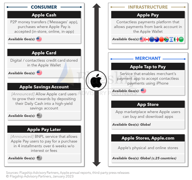 Scope And Scale Of The Apple Fintech Ecosystem